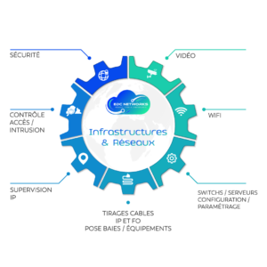 Infrastructures, systèmes & réseaux - EDC Networks