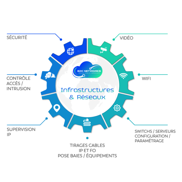 Infrastructures, systèmes & réseaux - EDC Networks